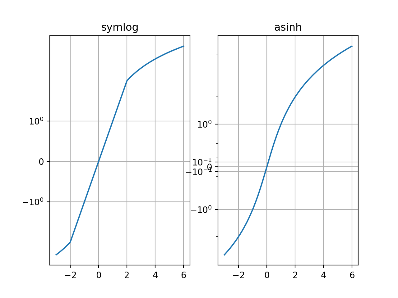 Asinh Demo_Matplotlib - Visualização com Python Asinh Demo_Matplotlib - Visualização com Python