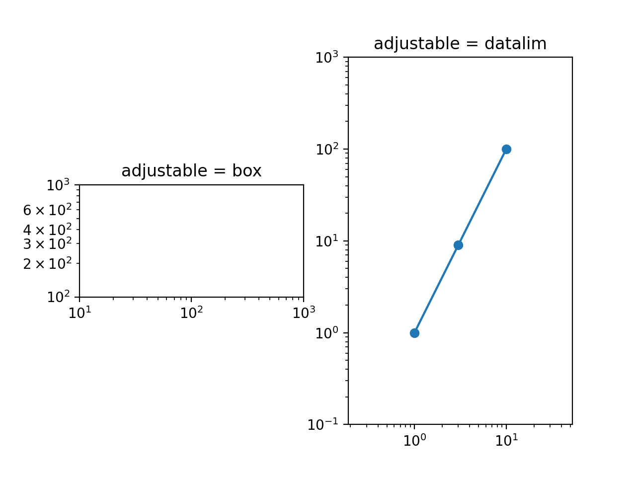 Loglog Aspecto_Matplotlib - Visualização com Python Loglog Aspecto_Matplotlib - Visualização com Python