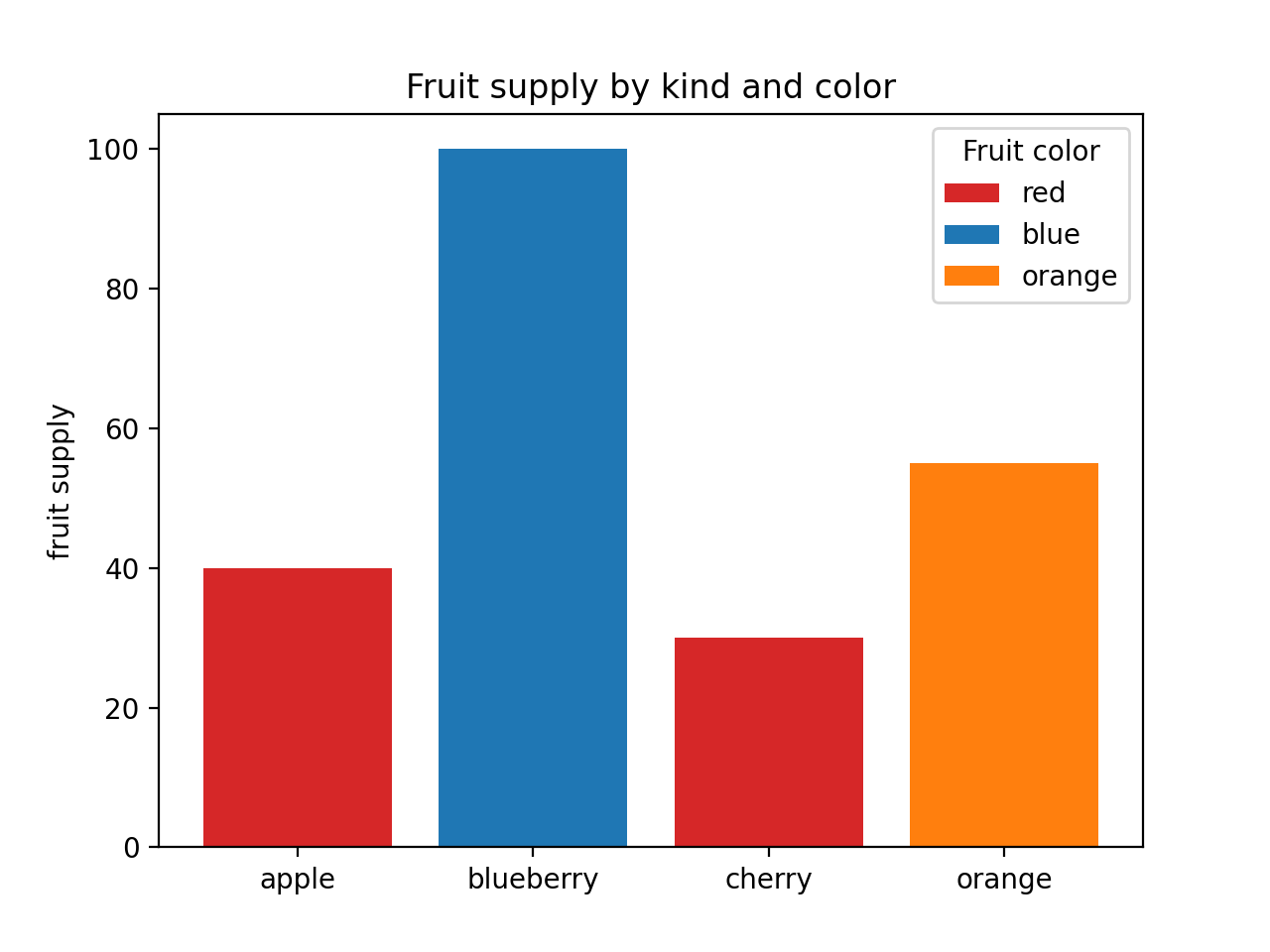Demonstração da cor da barra_Matplotlib - Visualização com Python