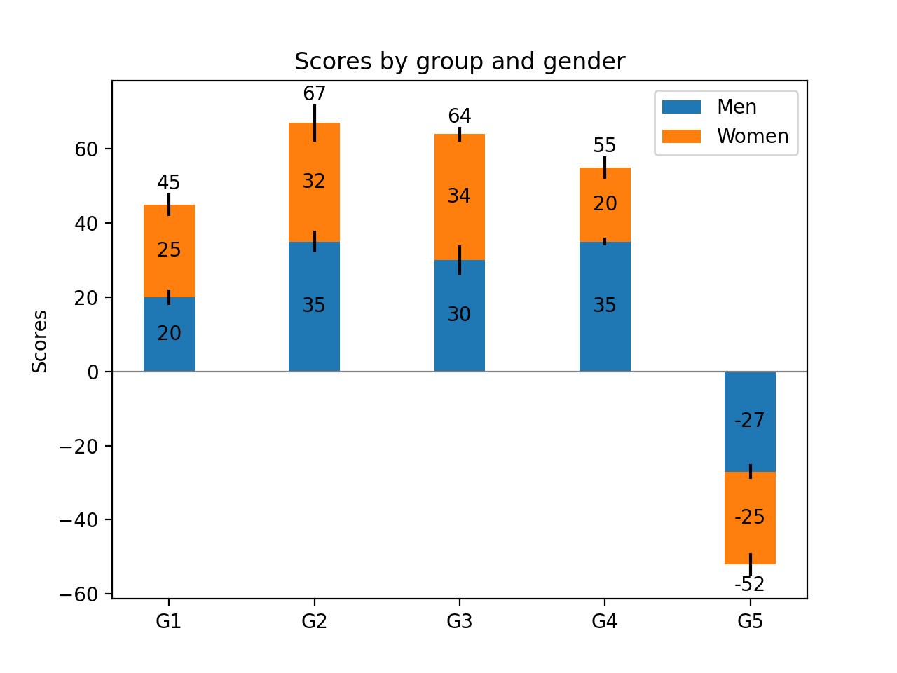 Demonstração do rótulo da barra_Matplotlib - Visualização com Python