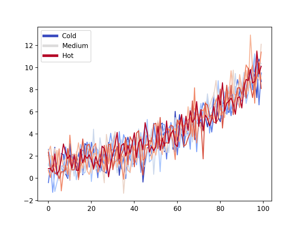 Compondo legendas personalizadas_Matplotlib - Visualização com Python