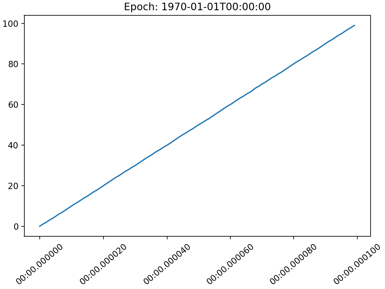 Precisão de Data e Épocas_Matplotlib - Visualização com Python
