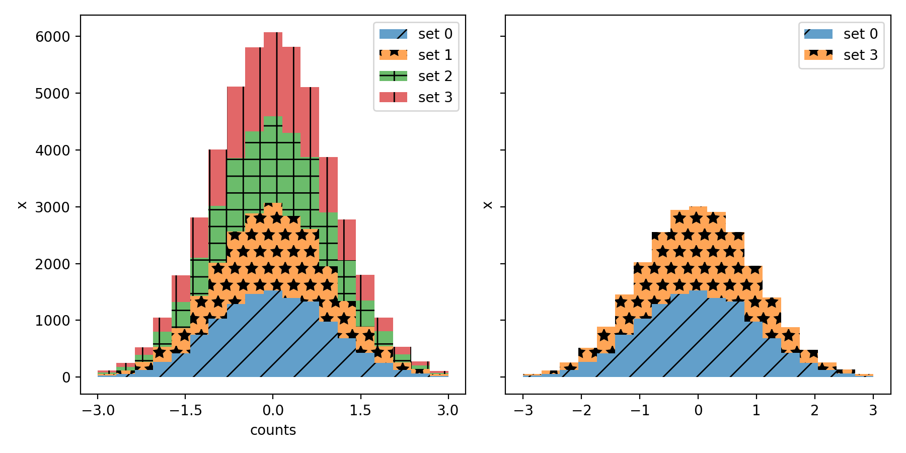 Histogramas preenchidos por hachura_Matplotlib - Visualização com Python