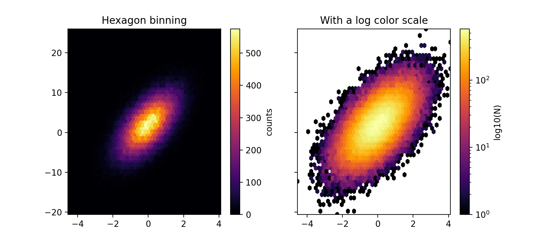Plotagem Hexagonal Agrupadamatplotlib Visualização Com Python