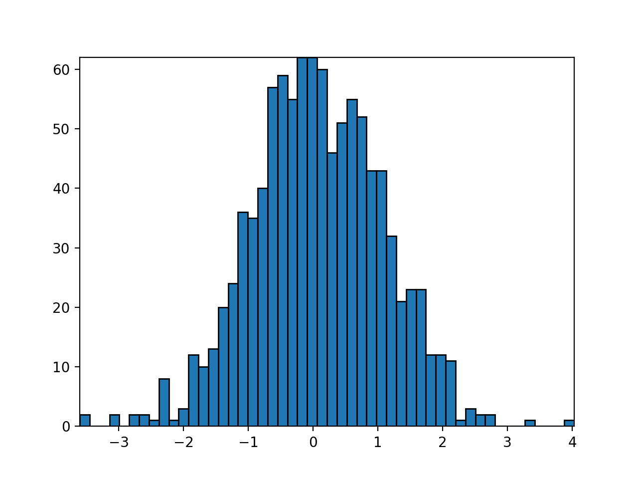 Construindo histogramas usando retângulos e polycollections_Matplotlib ...