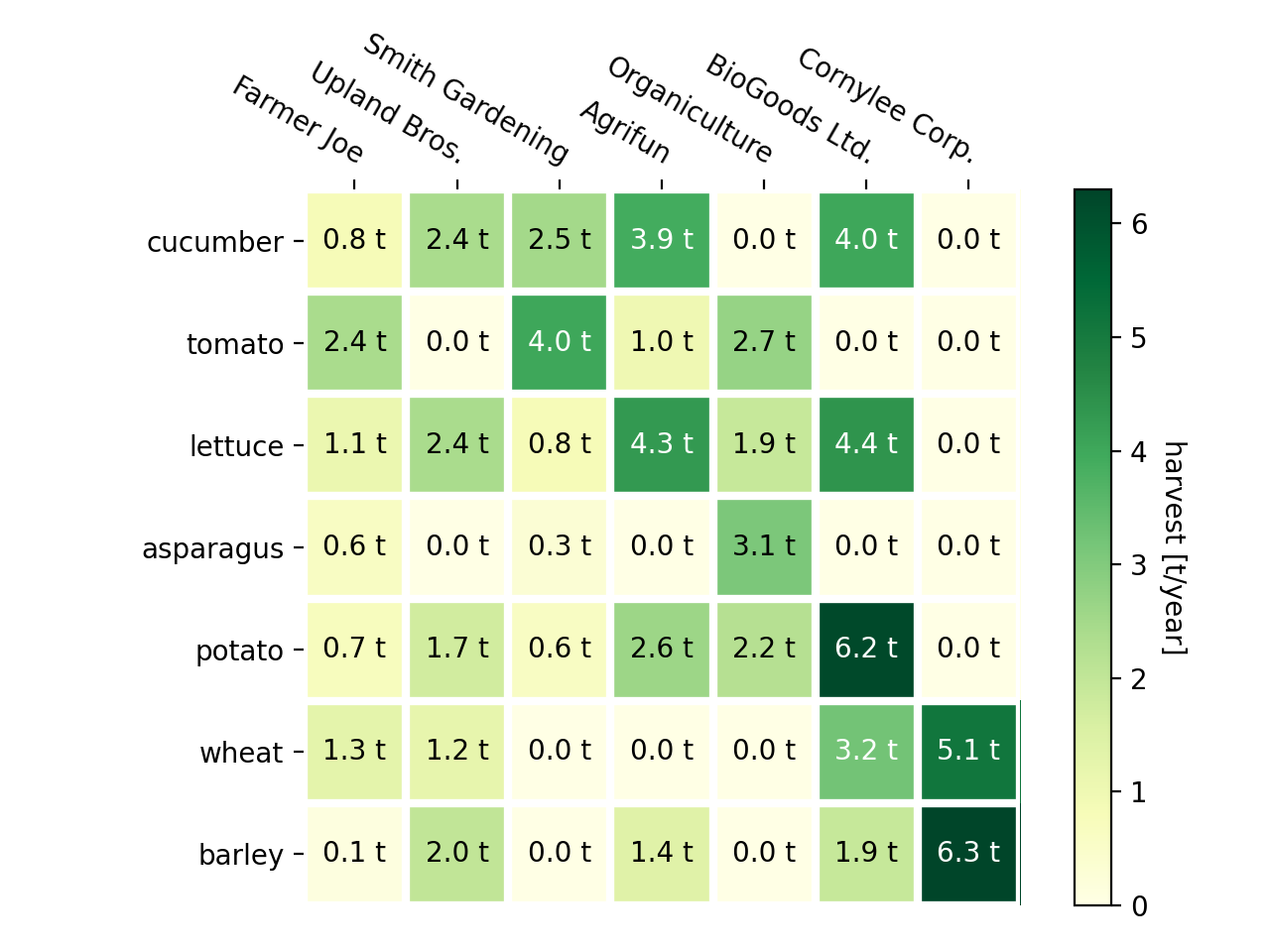 Criando mapas de calor anotados_Matplotlib - Visualização com Python