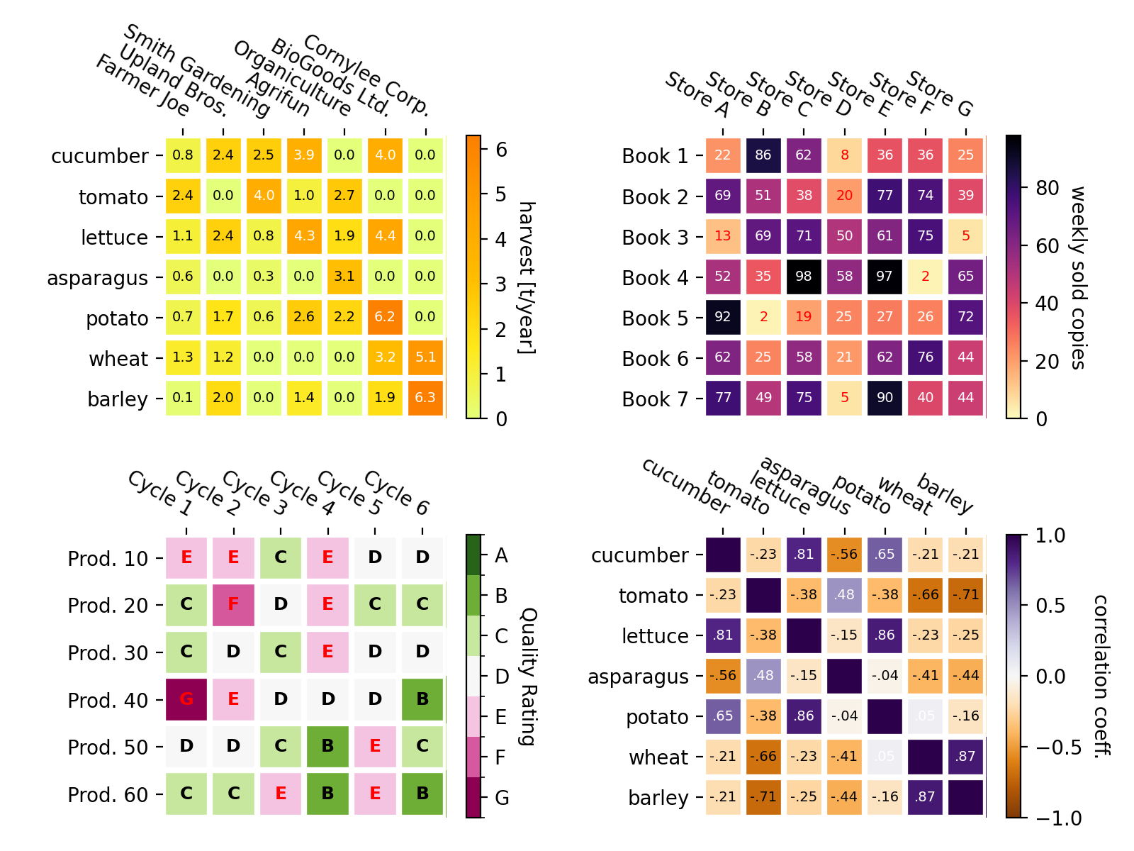 Criando mapas de calor anotados_Matplotlib - Visualização com Python