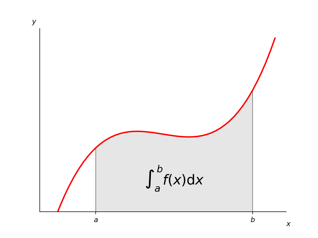 Integral como a área sob uma curva_Matplotlib - Visualização com Python