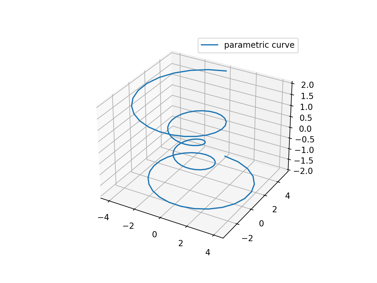 Curva Paramétrica_Matplotlib - Visualização com Python