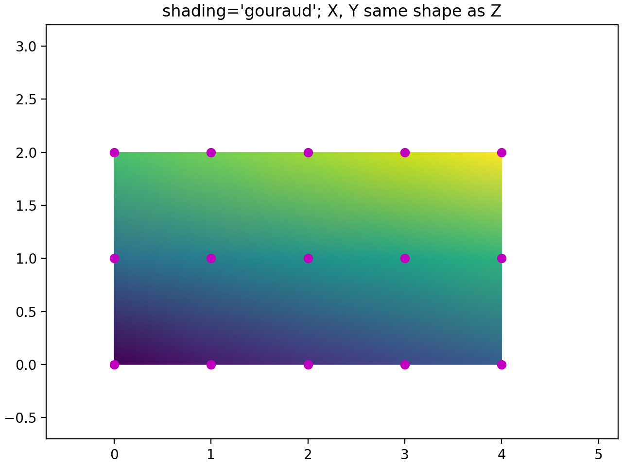 grades pcolormesh e sombreamento_Matplotlib - Visualização com Python