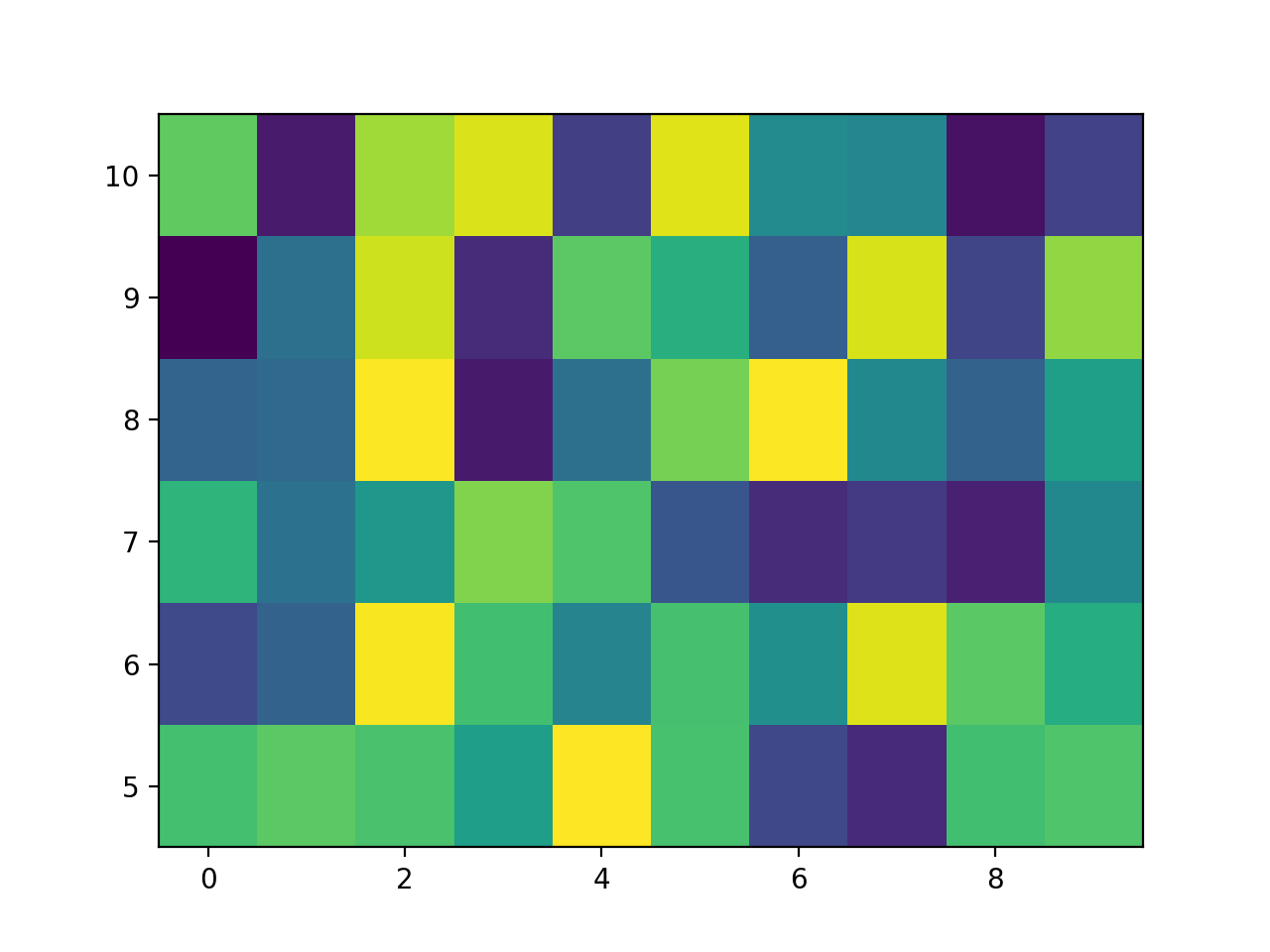 pcolormesh_Matplotlib - Visualização com Python