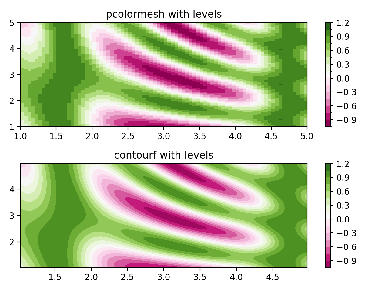 pcolormesh_Matplotlib - Visualização com Python
