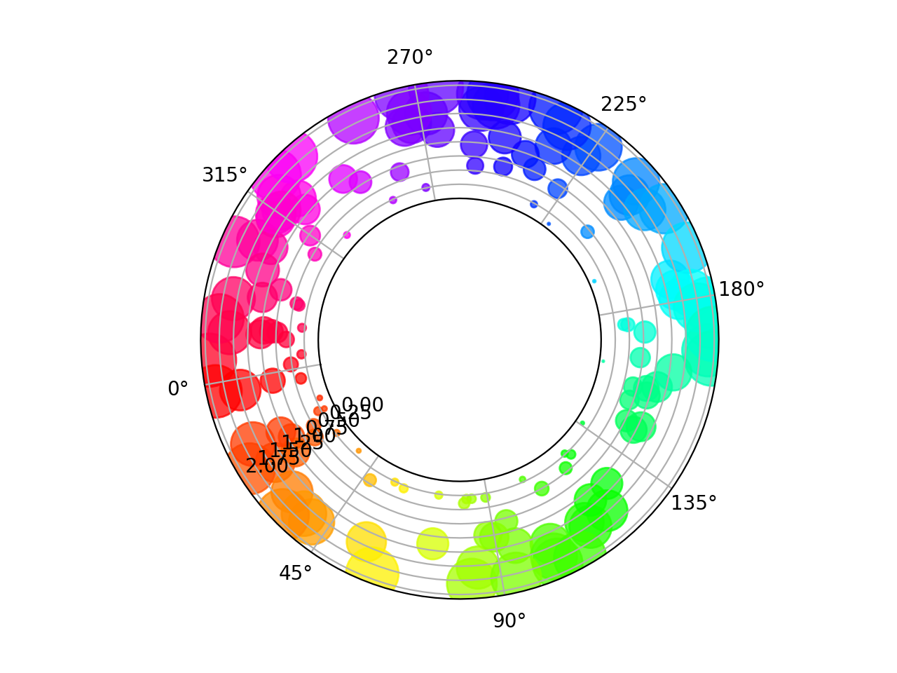 Gráfico De Dispersão No Eixo Polarmatplotlib Visualização Com Python