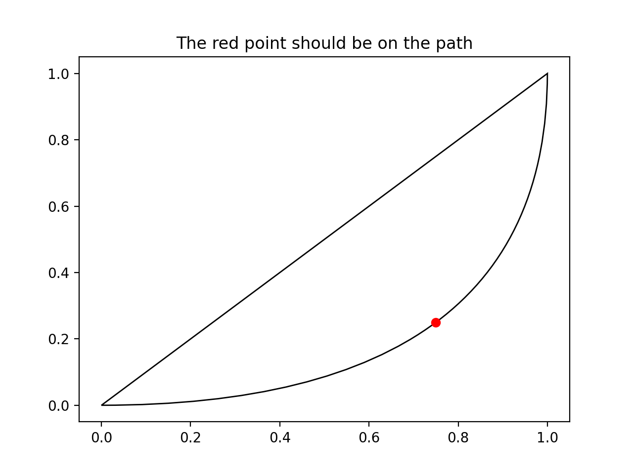 Curva De Béziermatplotlib Visualização Com Python 2553