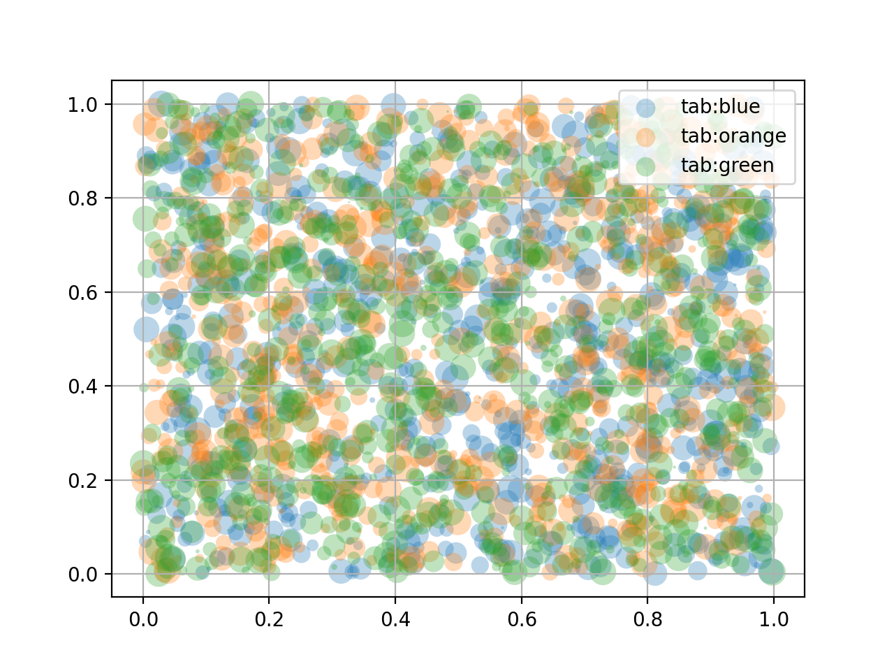 Scatter parcelas com uma lenda_Matplotlib - Visualização com Python