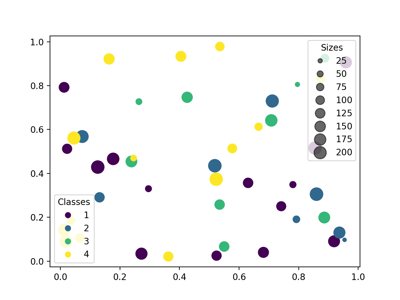 Scatter parcelas com uma lenda_Matplotlib - Visualização com Python
