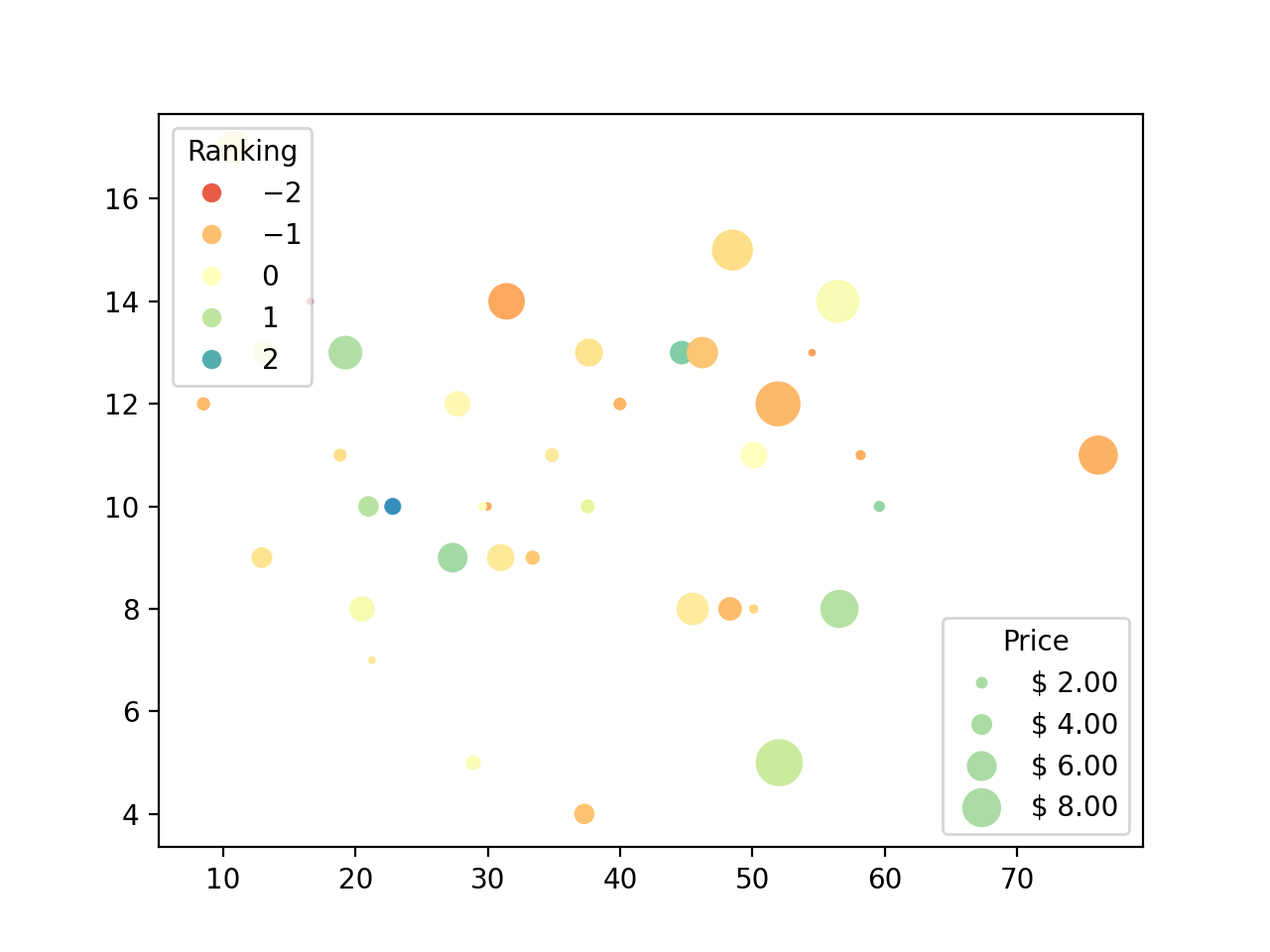 Scatter parcelas com uma lenda_Matplotlib - Visualização com Python
