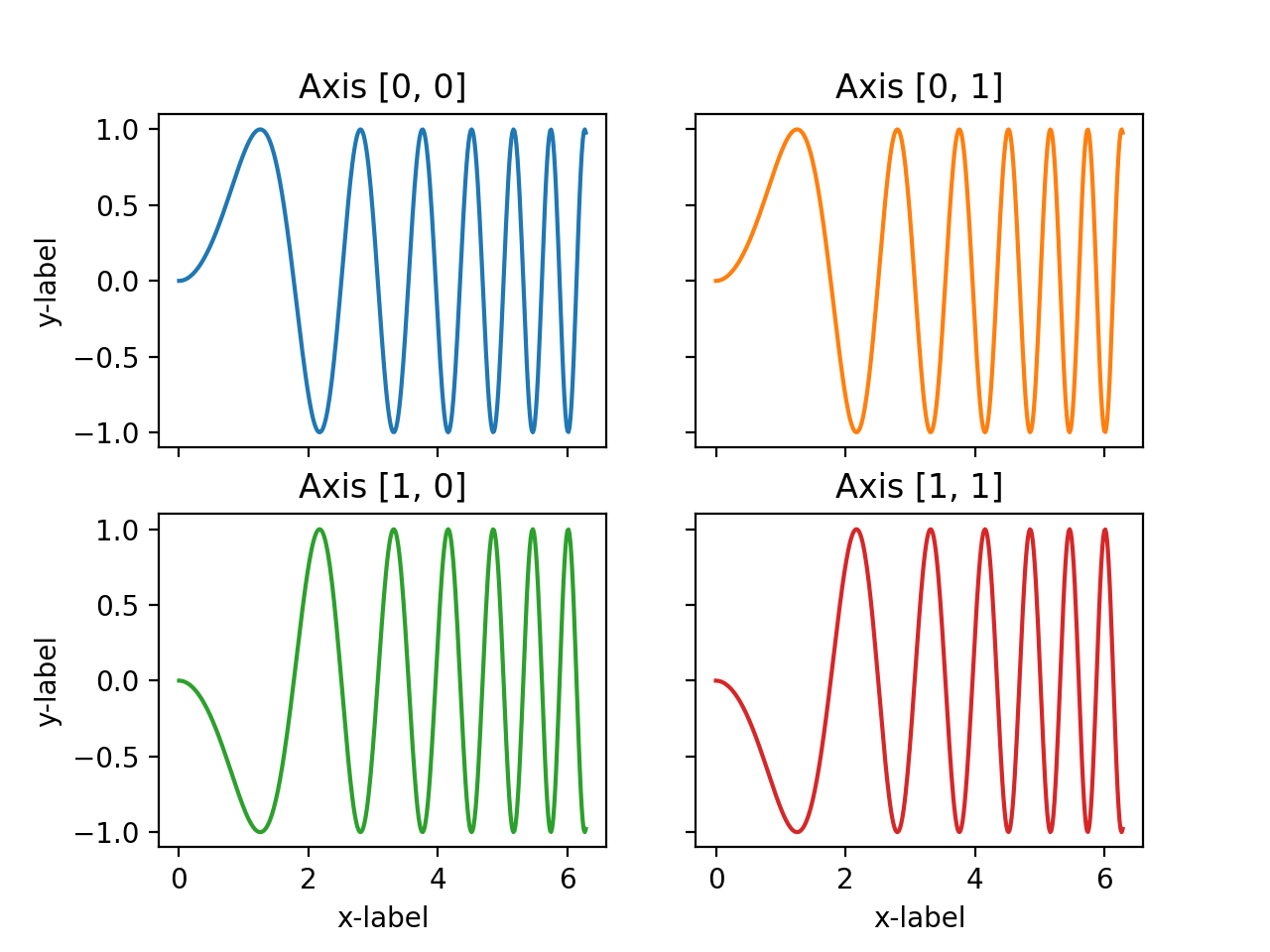 Criando vários subplots usando plt.subplots_Matplotlib - Visualização ...