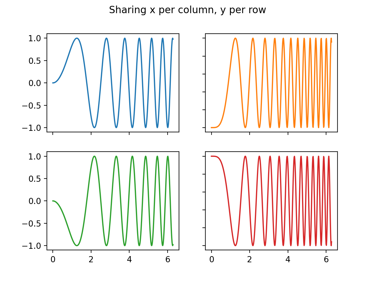 Criando vários subplots usando plt.subplots_Matplotlib - Visualização ...