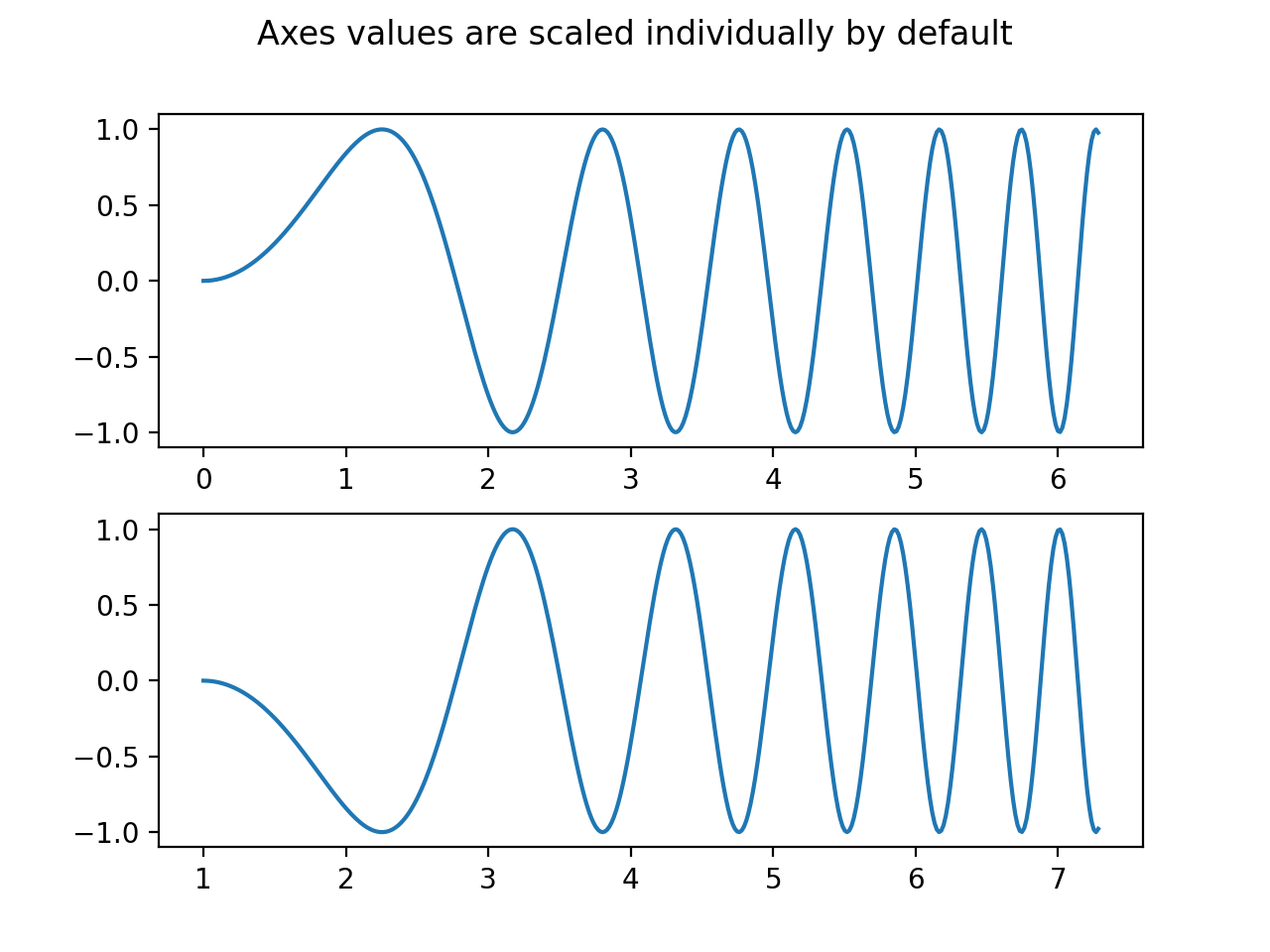 Criando vários subplots usando plt.subplots_Matplotlib - Visualização ...