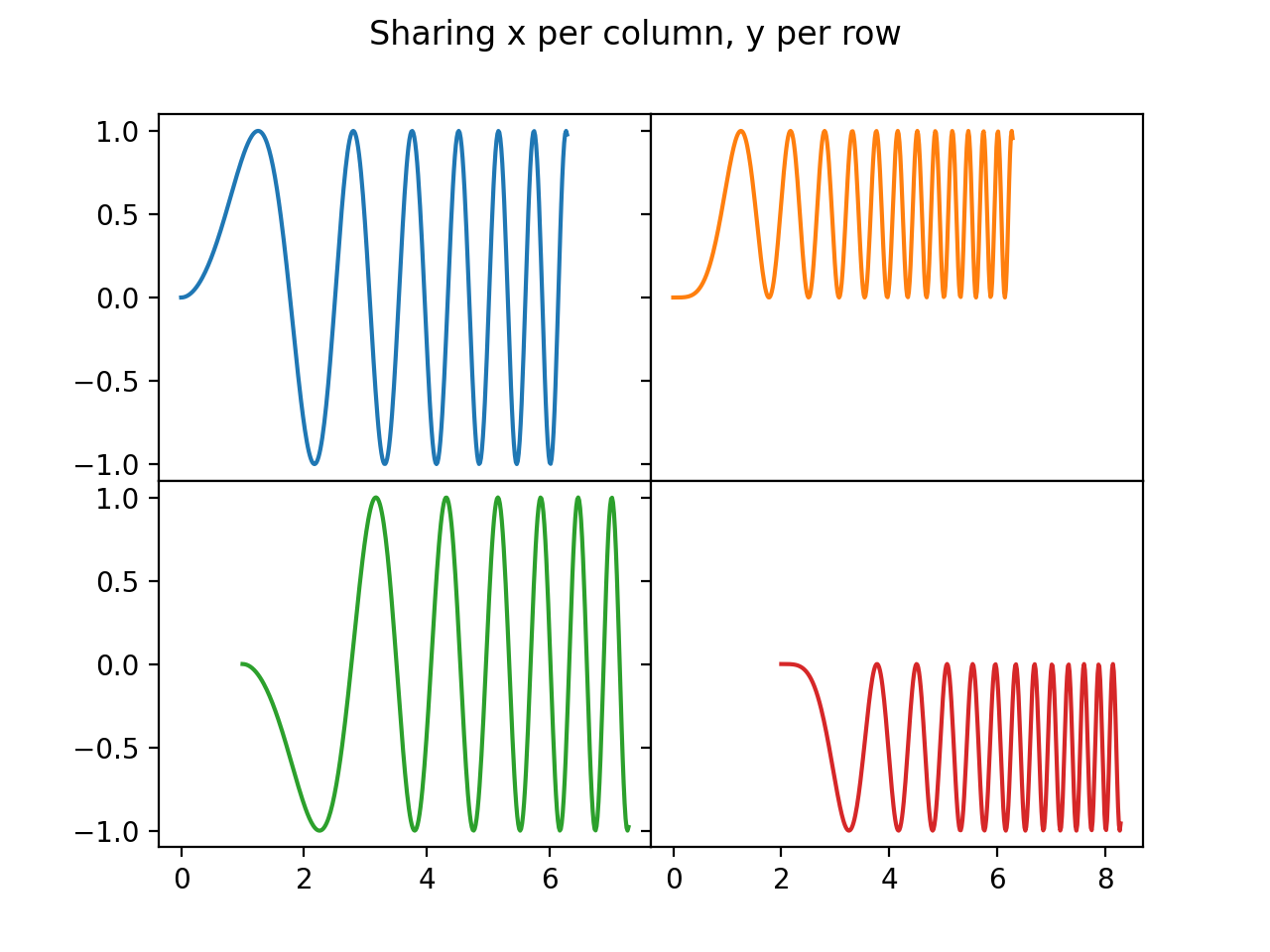 Criando vários subplots usando plt.subplots_Matplotlib - Visualização ...