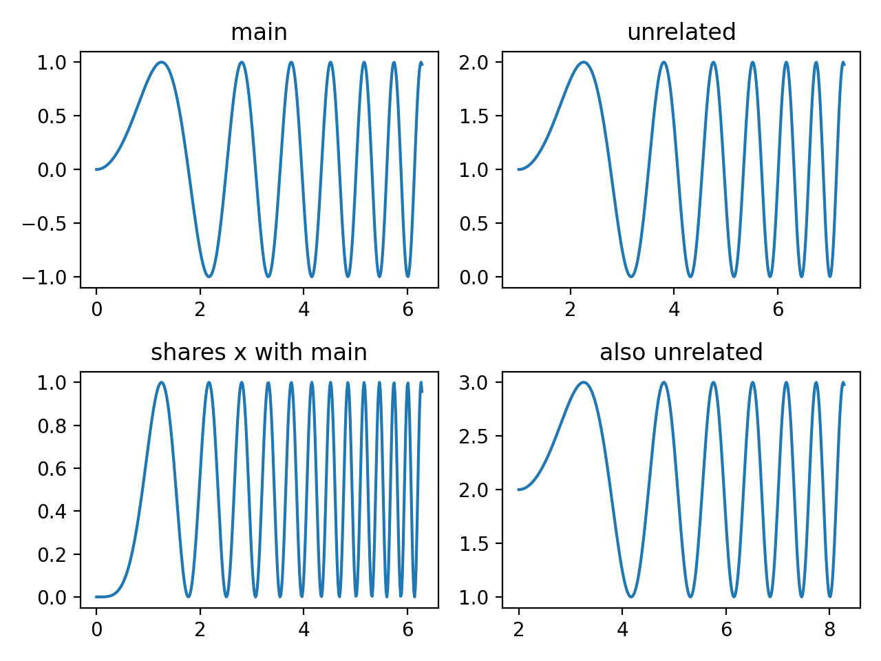 Criando Vários Subplots Usando Pltsubplotsmatplotlib Visualização 