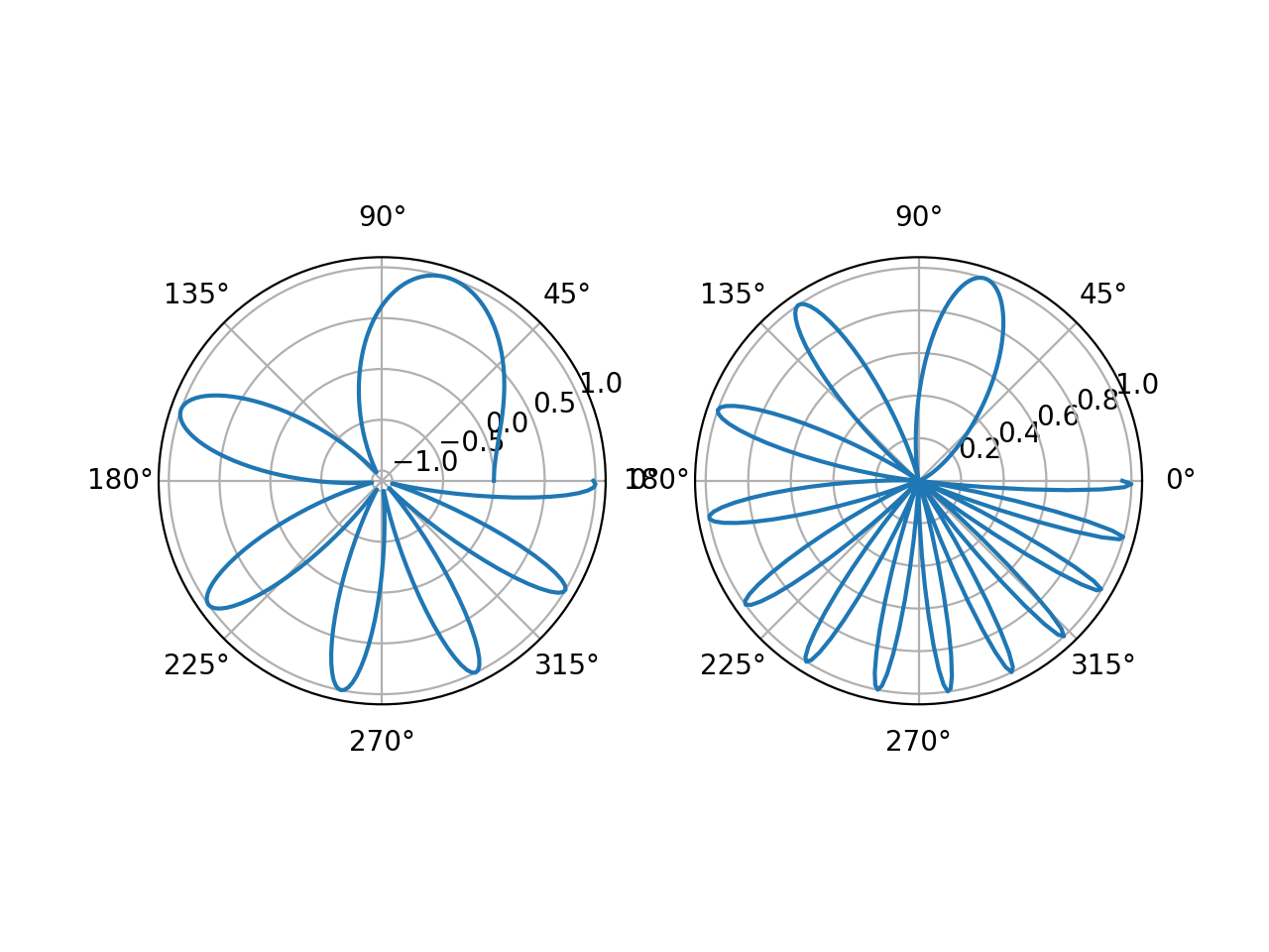 Criando vários subplots usando plt.subplots_Matplotlib - Visualização ...