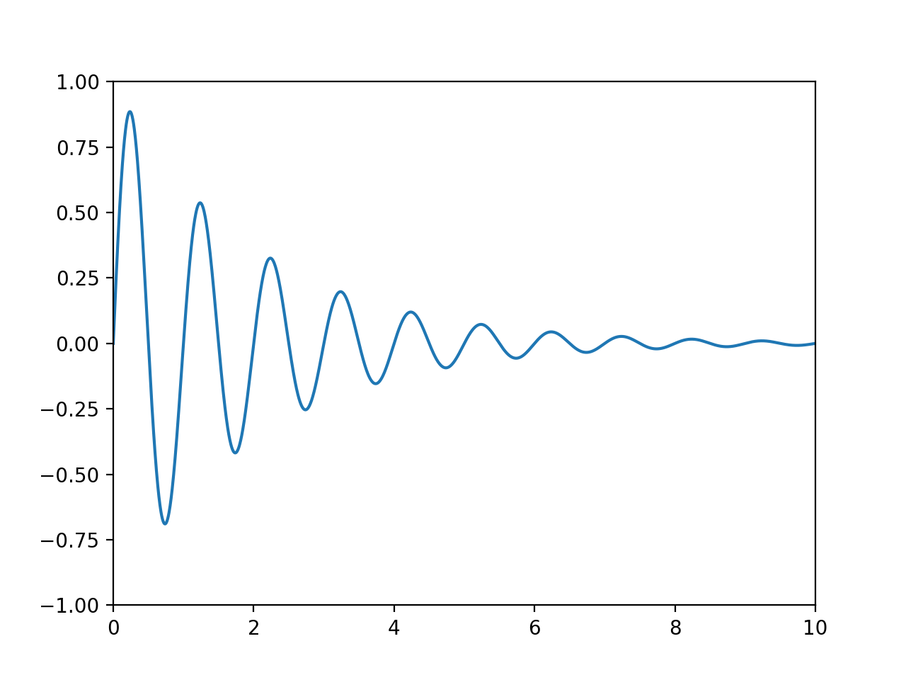Tutorial de Transformações_Matplotlib - Visualização com Python