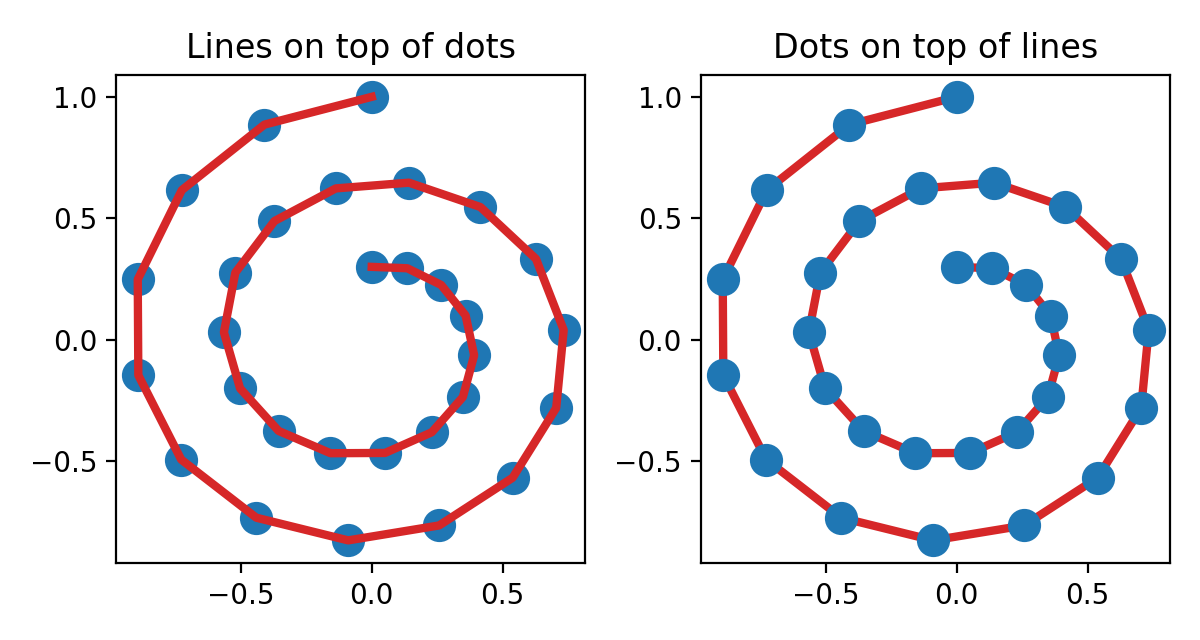 Demonstração do Zorder_Matplotlib - Visualização com Python